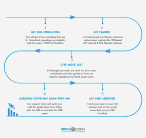 Project Management Course | PMP Certification Course - Prothoughts