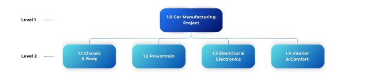 Work Breakdown Structure (WBS) Guide | ProThoughts