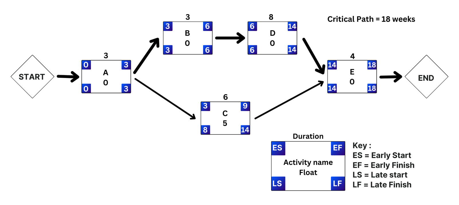 Critical Path Method (CPM): A Step-by-Step Guide for Projects