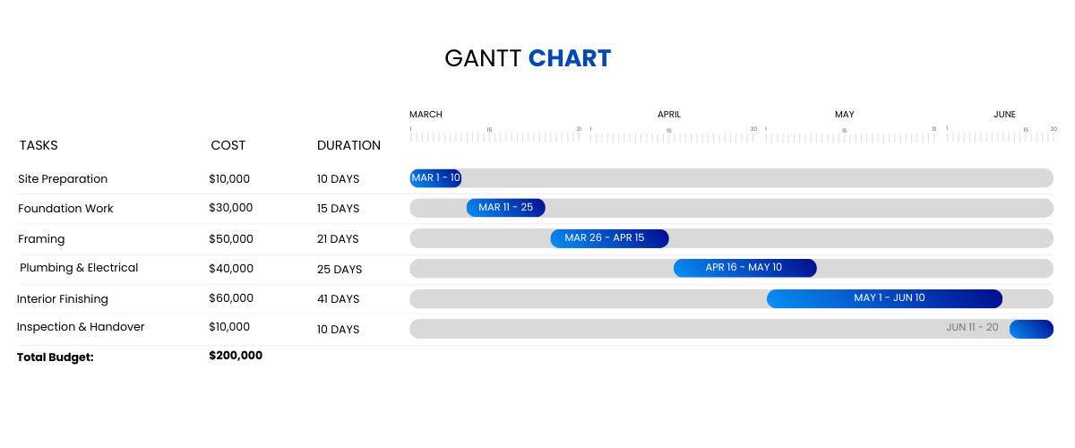 Project Management Gantt Chart